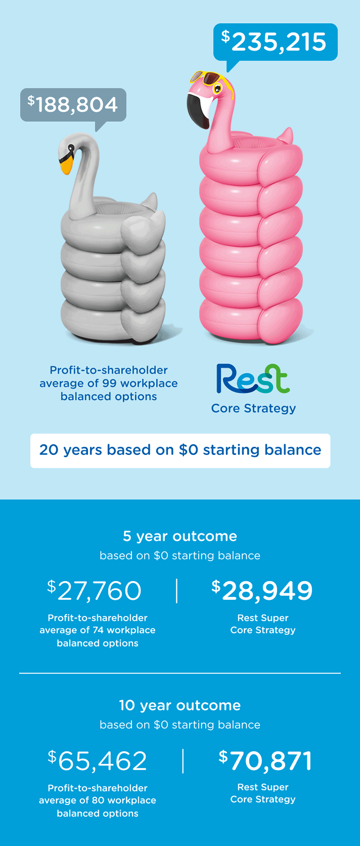 A super fund that puts members first - Why Rest | Rest Super