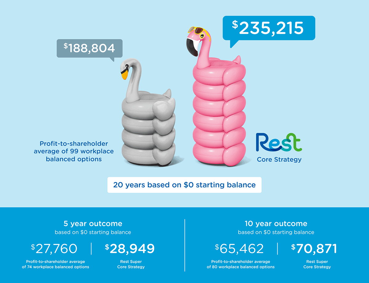 A super fund that puts members first - Why Rest | Rest Super